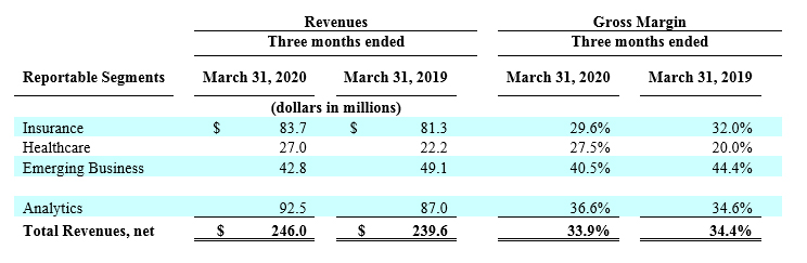 EXL Service Newsroom | EXL Reports 2020 First Quarter Results